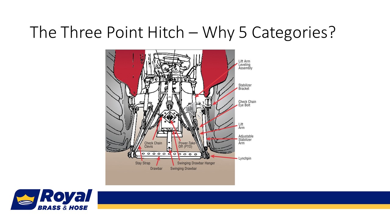3 Point Hitch - Why 5 Categories Article | Royal Brass & Hose